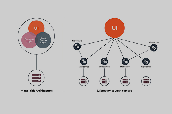 Microservices vs. Monolithic Architecture in Agile Development